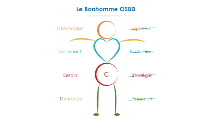 osbd | Capite Corpus